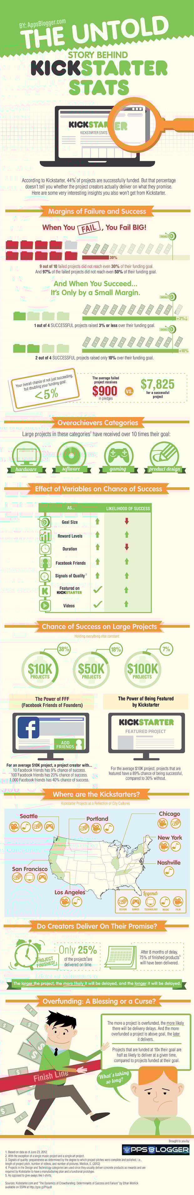 Overfunded Kickstarter Projects Face More, Longer Delays