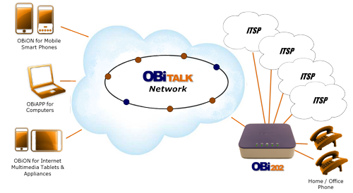 OBi202 Turns Google Voice and Cell Phone into Home Phone [Review}
