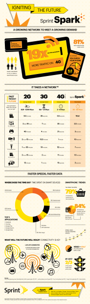 Sprint Spark Brings Gigabit Mobile Internet Closer to Reality