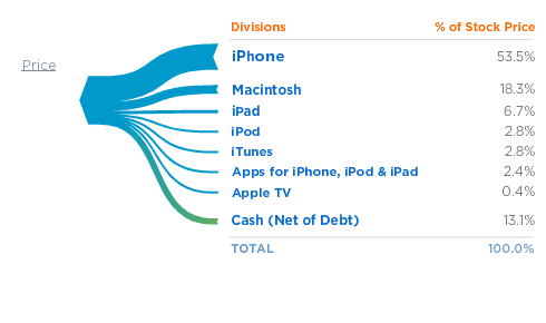 iPhone Business is Worth More Than All But 10 Companies