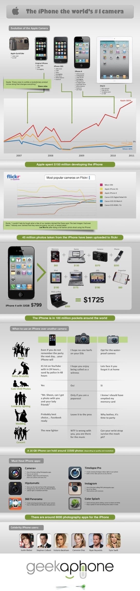 iPhone Infographic Claims it is Worlds Number 1 Camera